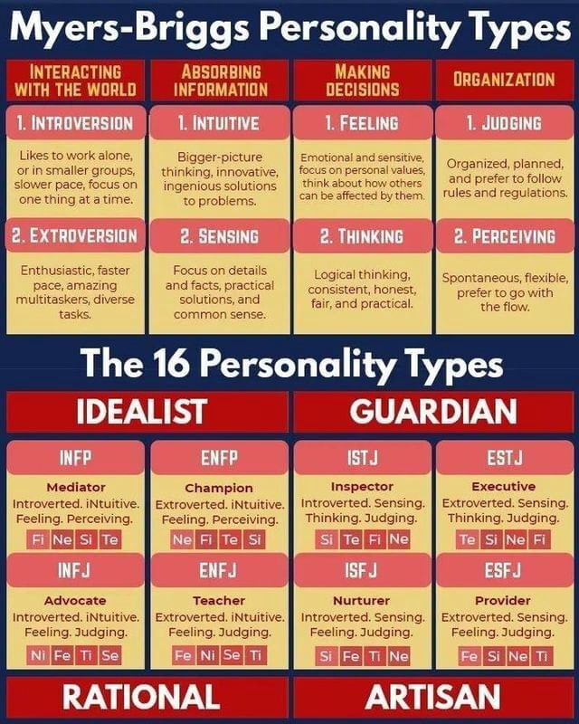 Myers-Briggs Personality Types INTERACTING WITH THE WORLD Likes to work ...