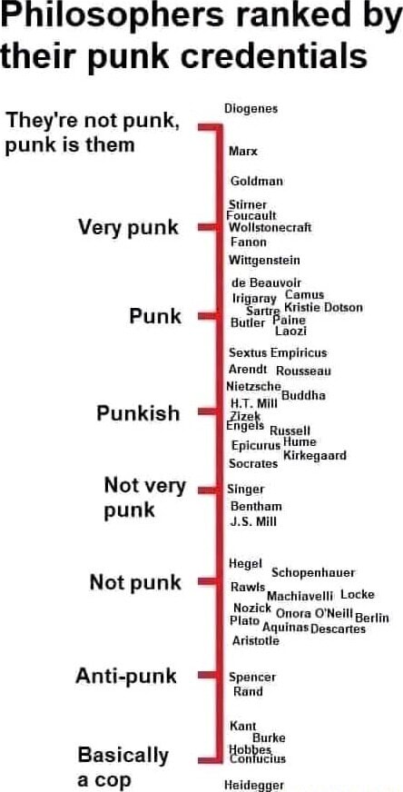 Philosophers ranked by their punk credentials Diogenes They're not punk ...