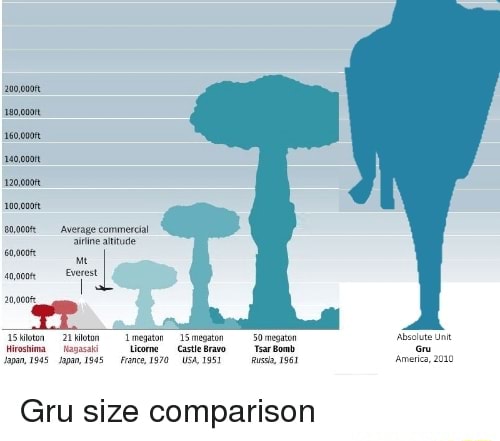 Mt Gru size comparison - iFunny