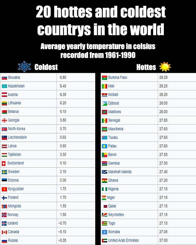 20 hotties and coldest countrys in the world Average yearly temperature ...