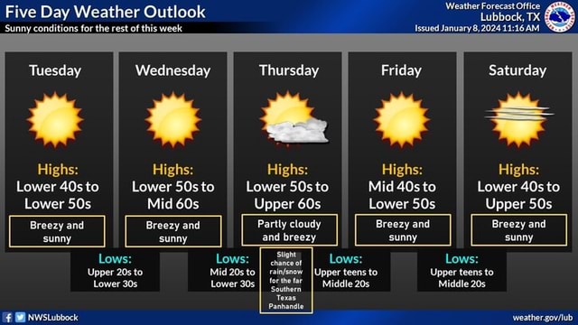 Five Day Weather Outlook 'Sunny conditions for the rest of this week ...