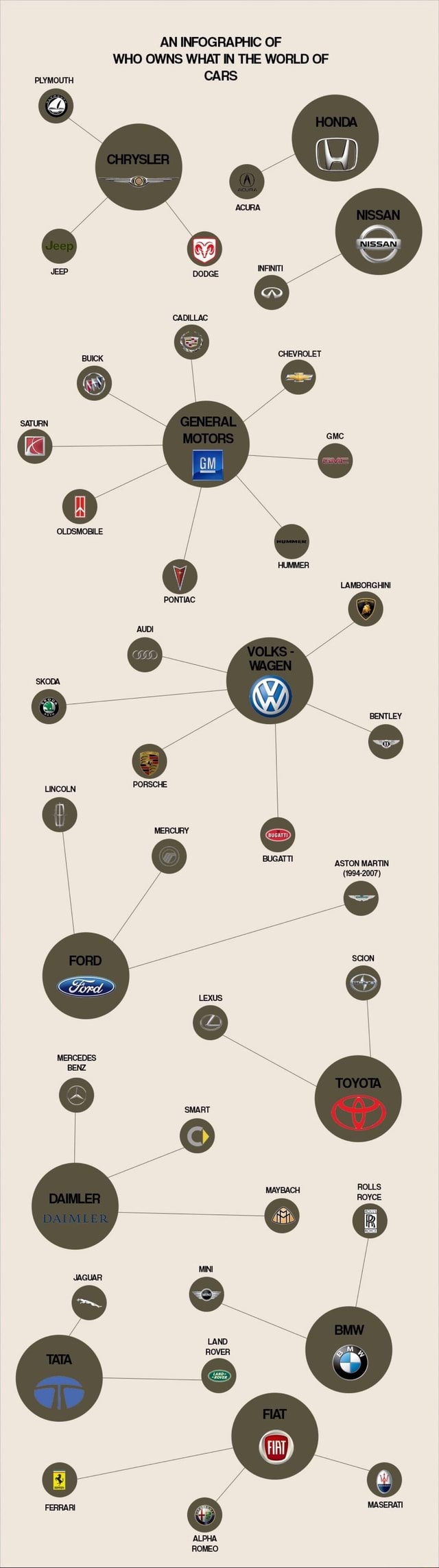AN INFOGRAPHIC OF WHO OWNS WHAT IN THE WORLD OF PLYMOUTH CARS NISSAN ...