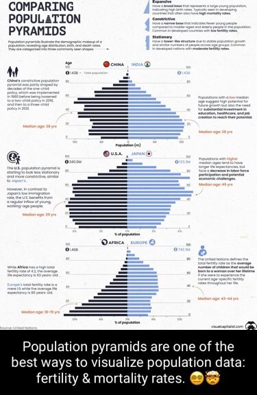 COMPARING POPULATION PYRAMIDS Population pyramids are one of the best ...