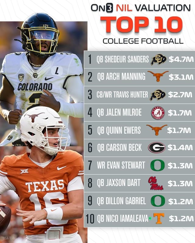 Top 10 College Football On3 NIL Valuations entering the 2024 season💰 - ON) NIL VALUATION TOP 10 ...