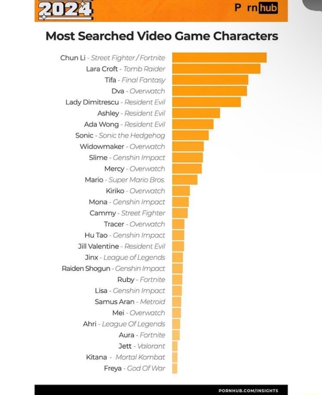 2024 Most Searched Video Game Characters Chun Li - Street Fighter ...