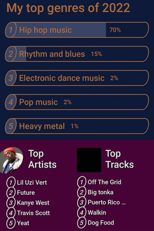My top genres of 2022 Hip hop music I 70% Rhythm and blues 15% ...