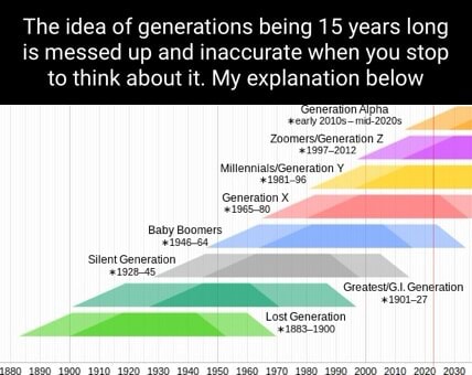 The idea of generations being 15 years long is messed up and inaccurate ...