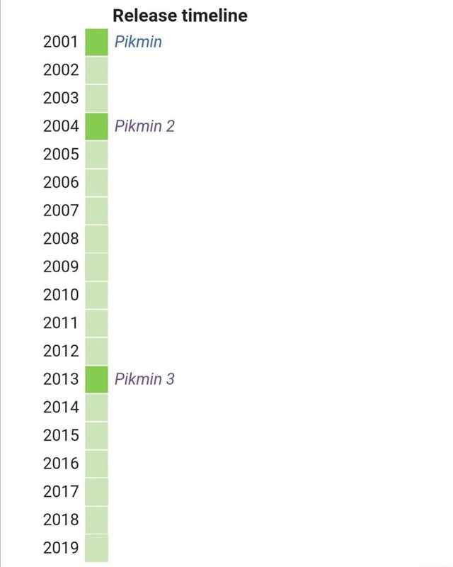 Release timeline 2001 E Pikmin 2002 2003 2004 [E Pikmin 2 2005 2006 ...