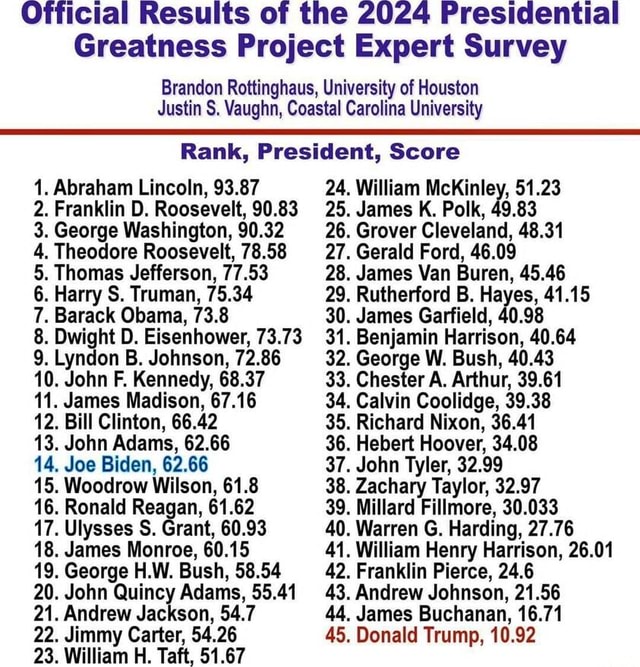 Official Results of the 2024 Presidential Greatness Project Expert ...