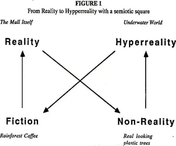 FIGURE From Reality to Hypperreality with a semiotic square The Mall ...