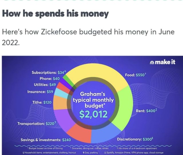 How He Spends His Money Here s How Zickefoose Budgeted His Money In How He Spends His Money Here s How Zickefoose Budgeted His Money In
