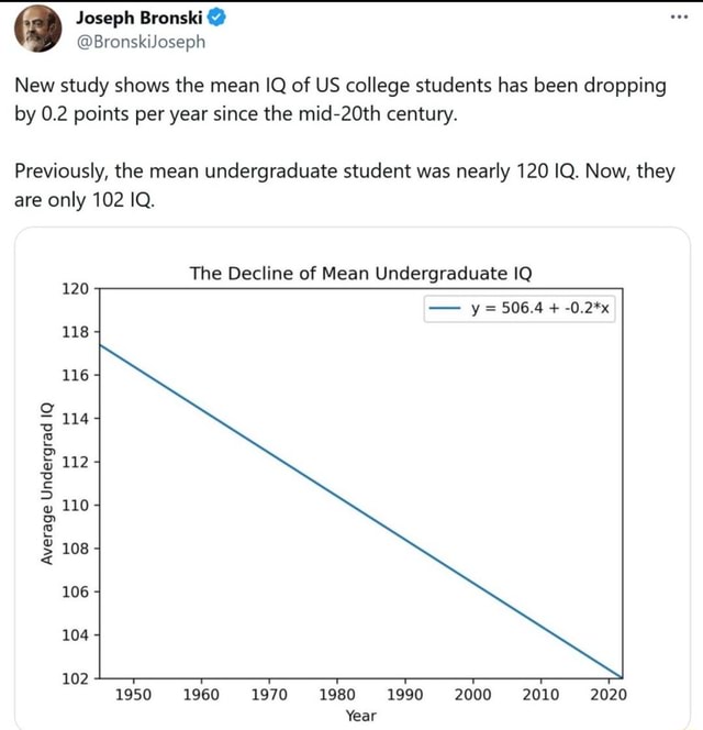 Joseph Bronski @ @BronskiJoseph New study shows the mean IQ of US ...