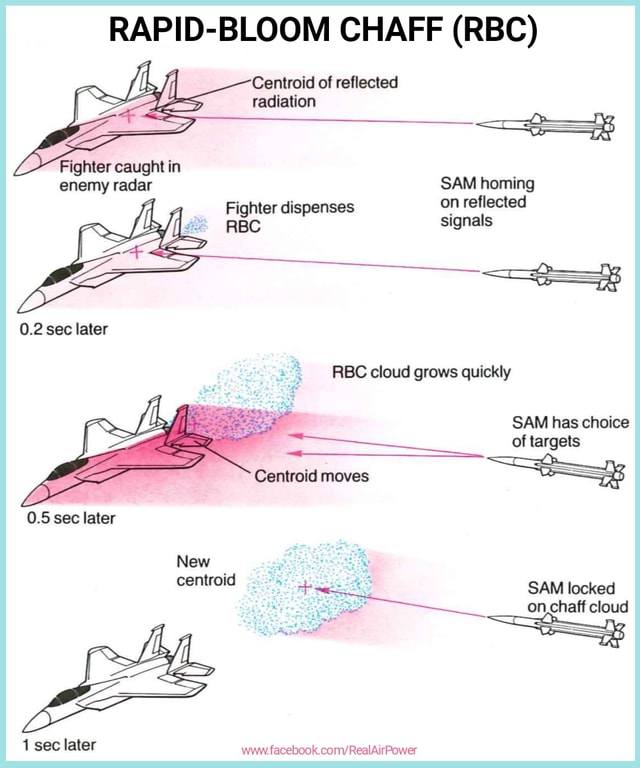 RAPID-BLOOM CHAFF (RBC) 'Centroid of reflected radiation SSS Fighter ...