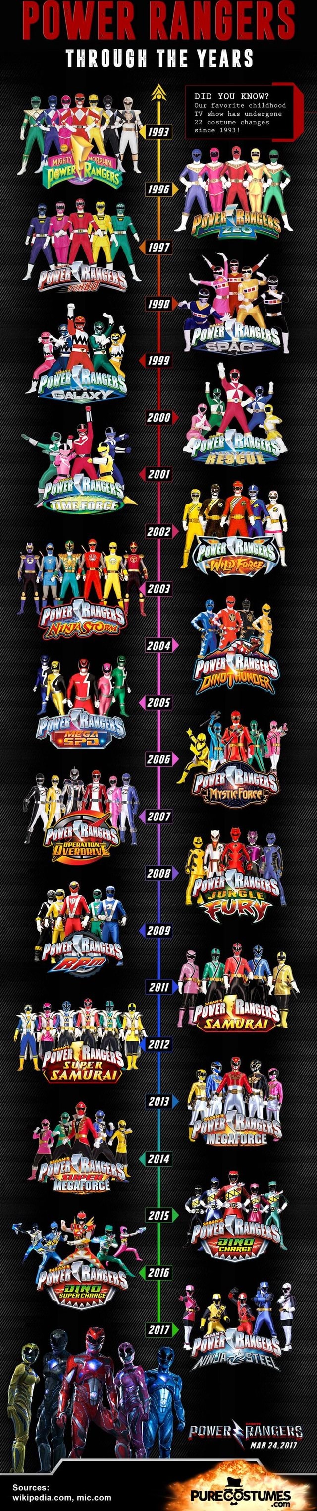 PUWER RANGERS THROUGH THE YEARS DID YOU KNOW? Our favorite childhood TV ...