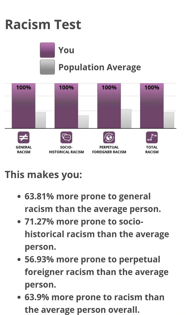 Racism Test You I Population Average GENERAL socio- PERPETUAL TOTAL ...