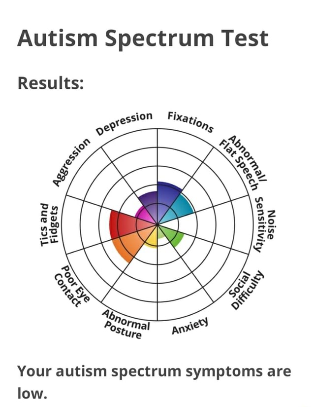 Autism Spectrum Test Results: ssion Fix, ore' ion, ww 5, aZ gs so 2% oF ...