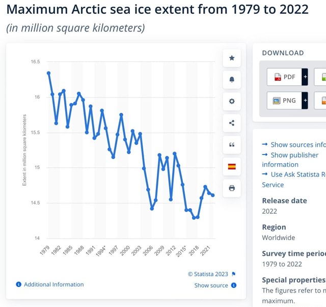 Maximum Arctic sea ice extent from 1979 to 2022 16.5 (in million square ...