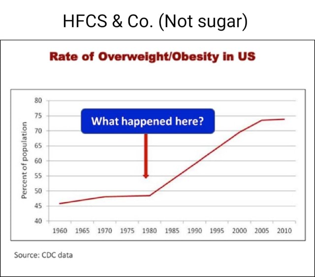 HFCS & Co. (Not sugar) Rate of in US What happened here? Percent ...