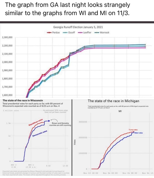 The graph from GA last night looks strangely similar to the graphs from ...