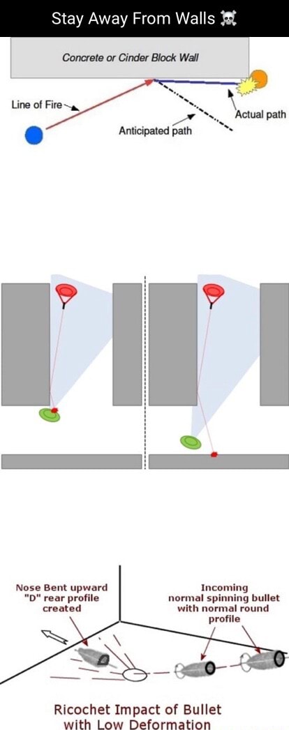 Stay Away From Walls Concrete or Cinder Block Wall Line of 'Actual path ...