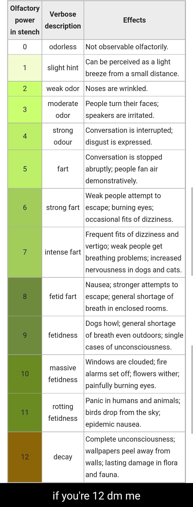 Olfactory Verbose power Effects description in stench 0 odorless Not ...