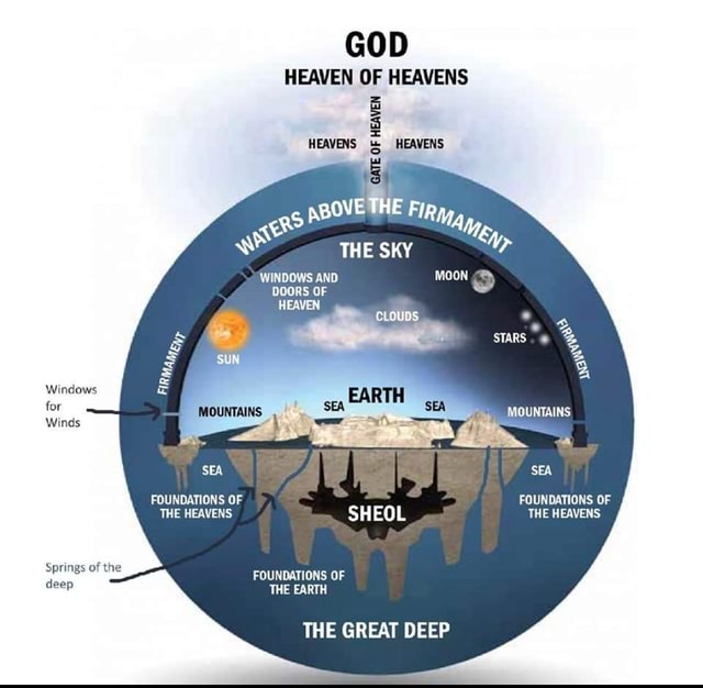 GOD HEAVEN OF HEAVENS VE THE THE SKY Many WINDOWS AND DOORS OF HEAVEN ...