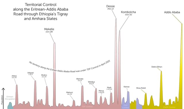 Territorial Control Dessie along the Eritrean-Addis Ababa Wov 2) Road ...