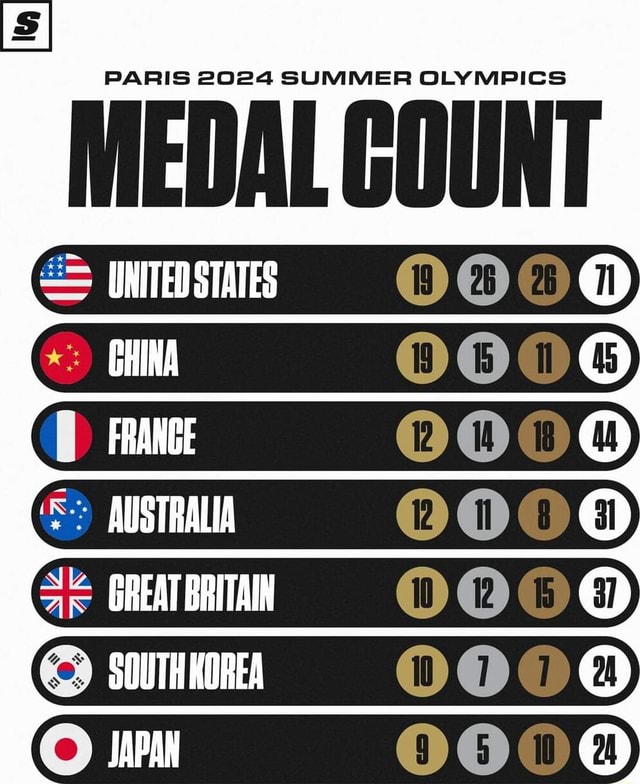 PARIS 2024 SUMMER OLYMPICS MEDAL COUNT - UNITED STATES CHINA AUSTRALIA ...