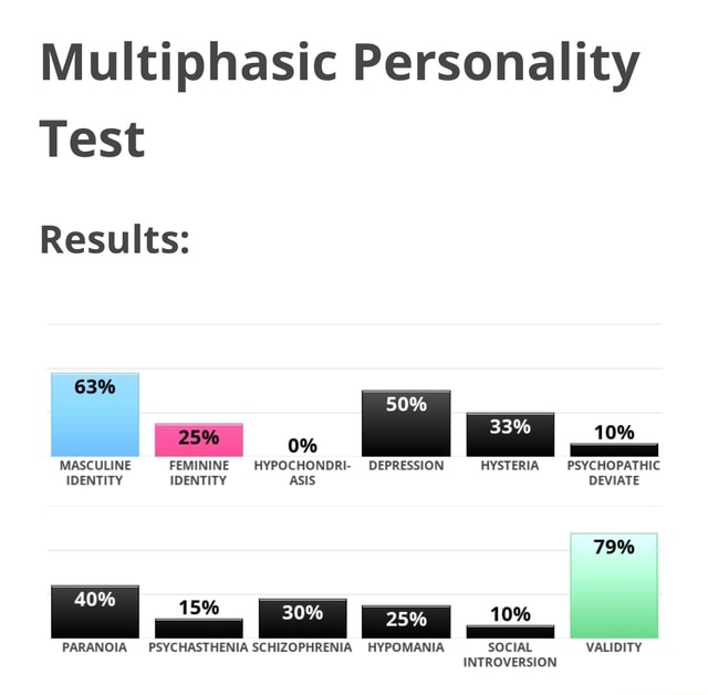 Multiphasic Personality Test Results: 63% 50% 33% 10% MASCULINE ...
