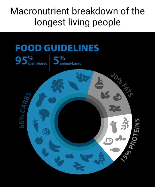 Macronutrient breakdown of the longest living people FOOD GUIDELIN ...
