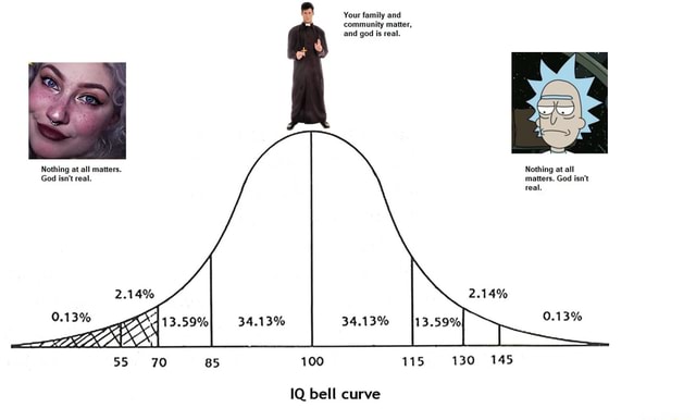 IQ bell curve 55 70 85 100 115 130 - iFunny