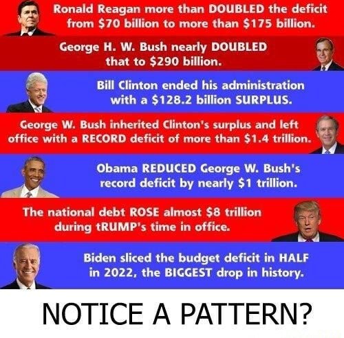 Ronald Reagan more than DOUBLED the deficit from $70 billion to more ...