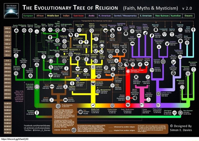 THe HUMAN I THE EVOLUTIONARY TREE OF RELIGION (Faith, Myths & Mysticism ...