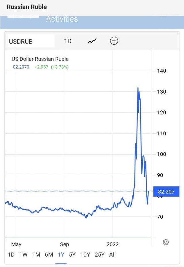 Russian Ruble USDRUB DD ww US Dollar Russian Ruble 82.2070 +2.957 (+3.73%) 140 130 120 110 100 ...