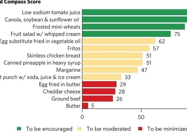 Dd Compass score Low sodium tomato juice Canola, soybean & sunflower ...