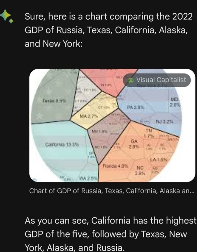 Sure, here is a chart comparing the 2022 GDP of Russia, Texas, California, Alaska, and New York ...