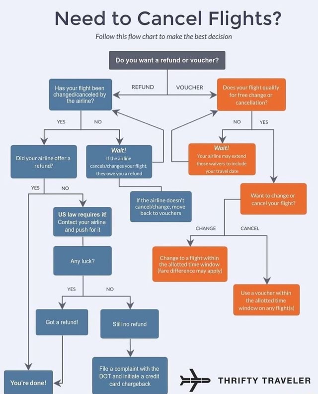 Need to Cancel Flights? Follow this flow chart to make the best ...