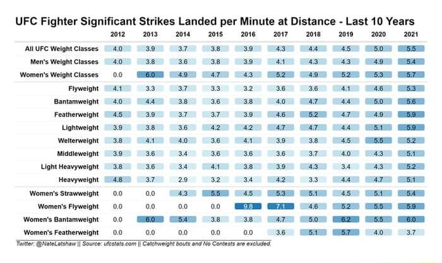 UFC Fighter Significant Strikes Landed per AI UFC Weight Classes Men's ...