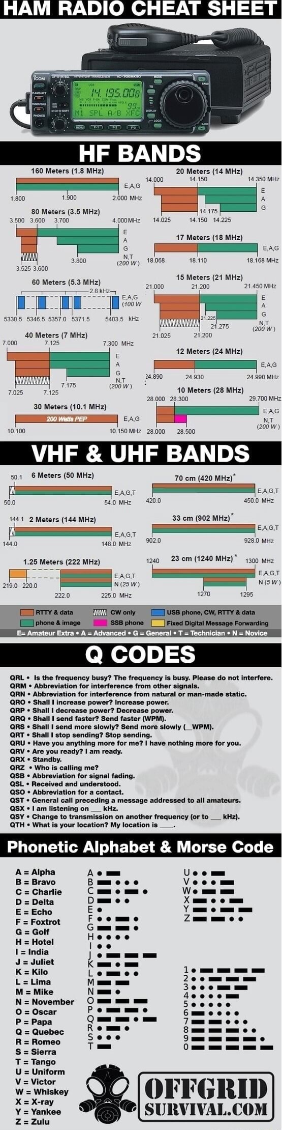 HAM RADIO CHEAT SHEET HF BAN 160 Meters (1.8 MHz) 20 Meters (14 MHz ...