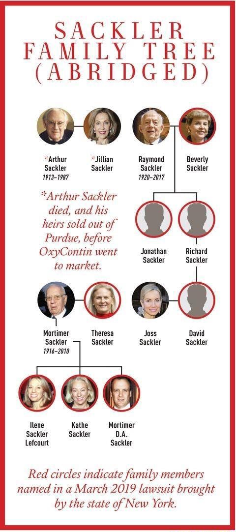 Sack the Sacklers. - "Arthur "Jillian Raymond Beverly Sackler Sackler ...
