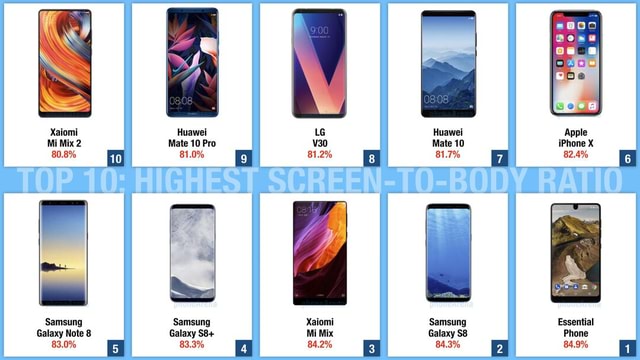 Top 10 Phones: Highest Screen-To-Body Ratio - Xaiomi Huawei LG Huawei ...