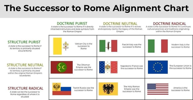 The Successor to Rome Alignment Chart STRUCTURE PURIST A state is the ...
