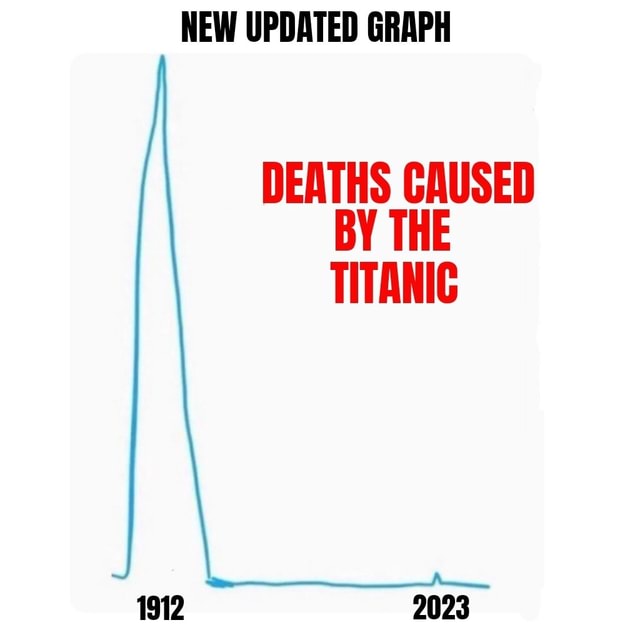 NEW UPDATED GRAPH DEATHS CAUSED BY THE TITANIG 1912 2023 - America’s ...