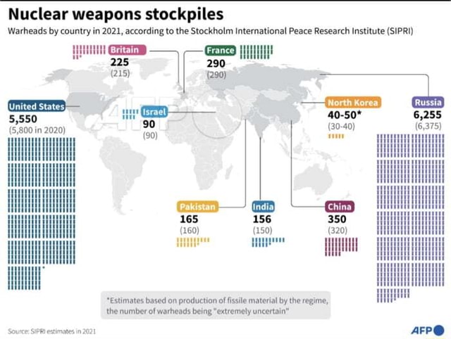 Nuclear weapons stockpiles Warheads by country in 2021, according to ...