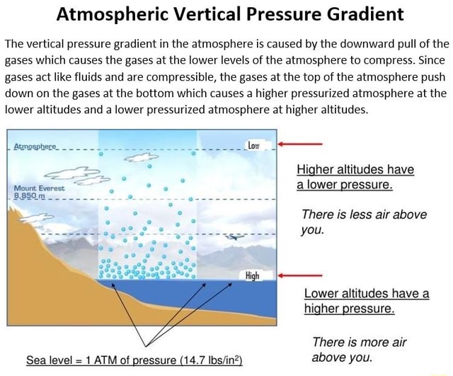 Atmospheric Vertical Pressure Gradient The vertical pressure gradient ...
