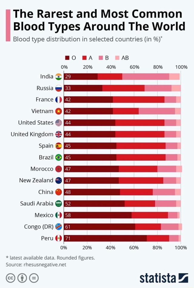 The Rarest and Most Common Blood Types Around The World I Blood type ...