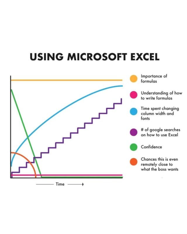 #Excel - USING MICROSOFT EXCEL Importance of formulas @ Understanding ...
