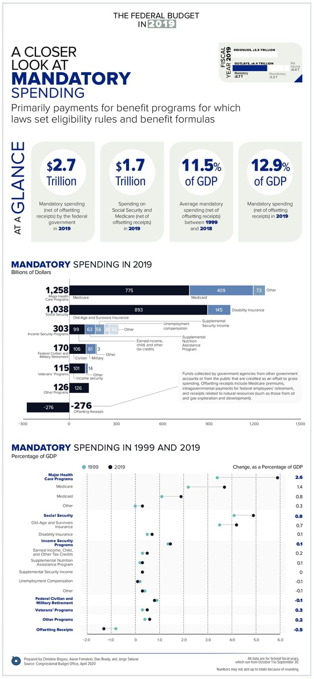 THE FEDERAL BUDGET A A CLOSER LOOK AT MANDATORY SPENDING Primarily ...