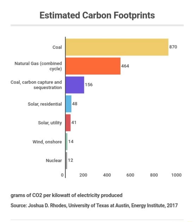 Estimated Carbon Footprints Coal 870 Natural Gas (combined cycle) Coal ...
