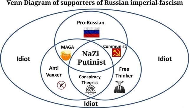 Venn Diagram of supporters of Russian imperial-fascism Pro-Russian ...